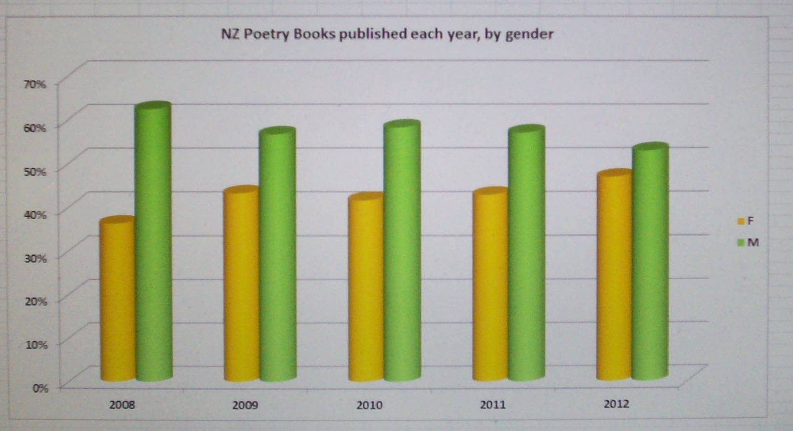 Poetry and Gender in New Zealand Publishing – the latest – Janis ...